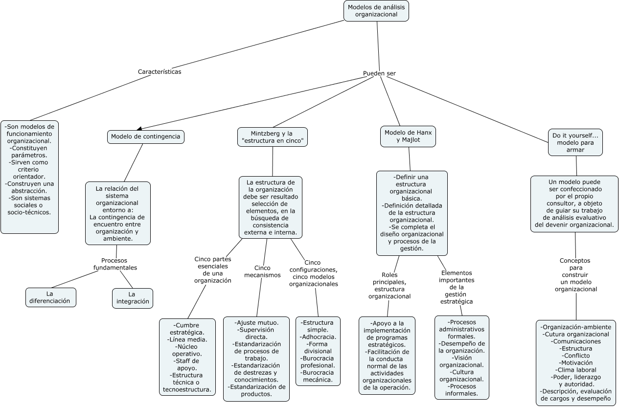 Mapa Conceptual Modelos de Análisis Organizacional